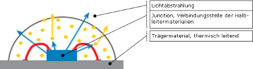 leuchten | grundlagen | led technik | weisse led
